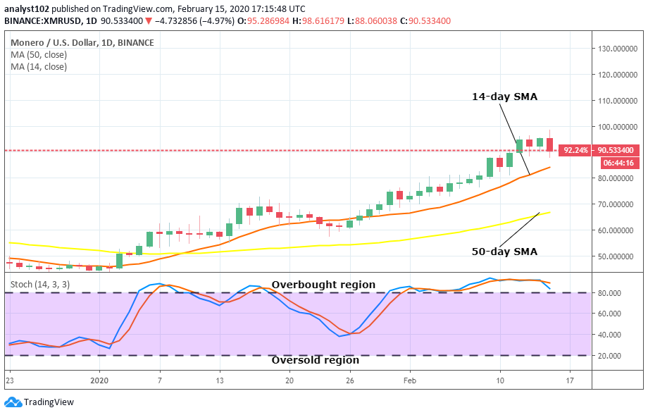 MONERO (XMR) Price Analysis (February 15) - Global Research Syndicate
